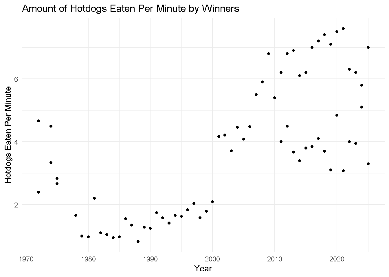 An Introduction to Data Scrollytelling: Nathan’s Hot Dog Eating Contest ...