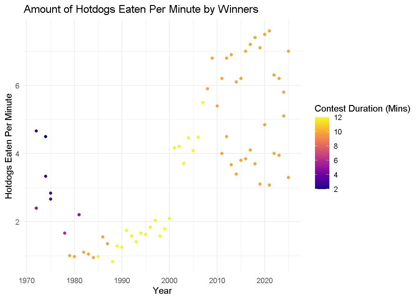 An Introduction to Data Scrollytelling: Nathan’s Hot Dog Eating Contest ...